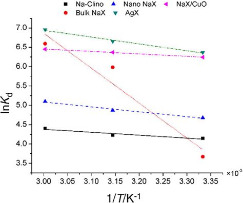 The Plot Of Lnk D Against 1t At Initial Concentration Of 20 Mg·l −1