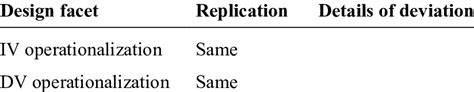 Classification Of The Replication Based On Lebel Et Al 2018
