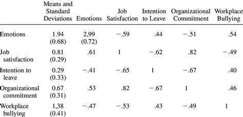 Means Standard Deviations And Correlations Between Latent Variables
