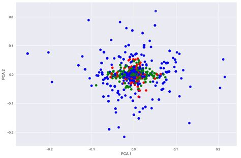 Principal Component Analysis Pca Visualization A Three Class