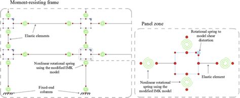 Nonlinear Modeling Strategy Employed In The Case Study Building Models Download Scientific