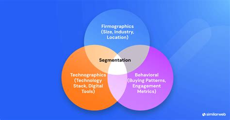 B2b Market Segmentation Examples And Methods Similarweb