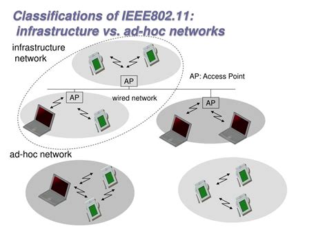 ppt wireless local area networks wlan part 1 ieee802 11 powerpoint