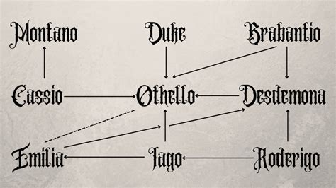Othello Character Map Diagram Quizlet