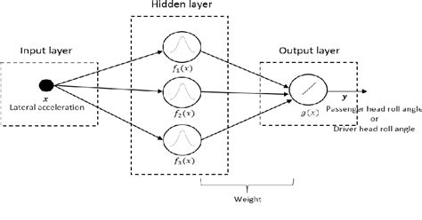 Figure 4 From Radial Basis Function Neural Network For Head Roll