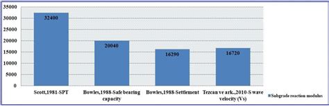 Figure 4 From Comparison Of Subgrade Reaction Coefficient Values Obtained With Different