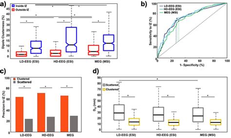 Validation Of Electric Source Imaging Esi And Magnetic Source Imaging Download Scientific