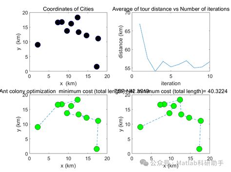 【图像处理】基于图像聚类的无监督图像排序问题附matlab代码 Csdn博客