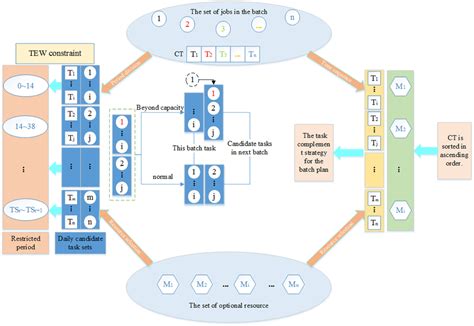 A Hybrid Particle Swarm Optimisation For Flexible Casting Job Shop Scheduling Problem With Batch
