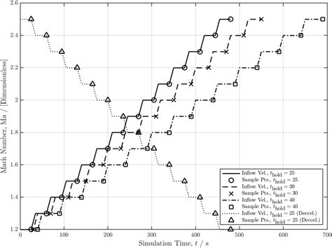 Openfoam Case Inflow Velocities And Sampling Times Tramp 10s
