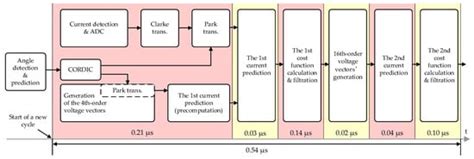 Fpga Based Extended Control Set Model Predictive Current Control With A Simplified Search