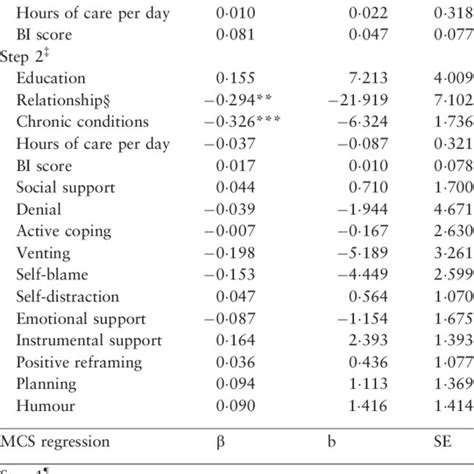 Hierarchical Multiple Regression Analysis Variables Predict Ing The