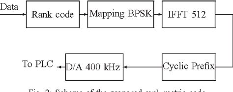 Figure 1 From Performance Of Gabidulin Codes For Narrowband Plc Smart