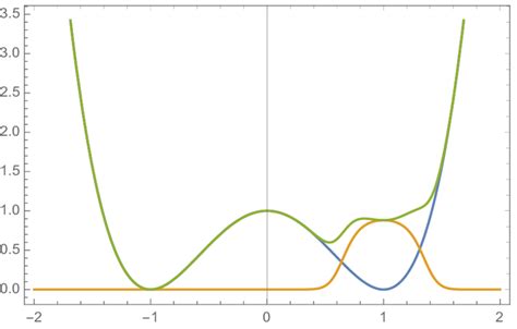 The Blue Graph Is The Original Potential The Orange Graph Is The Hump