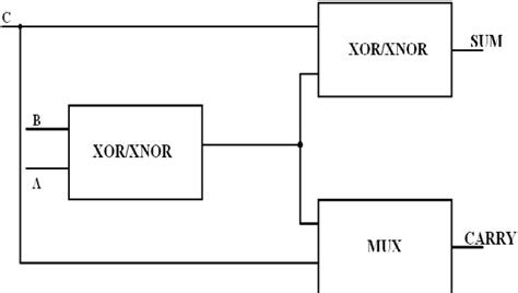 Figure 1 From A Body Bias Technique For Low Power Full Adder Using Xor Gate And Pseudo Nmos