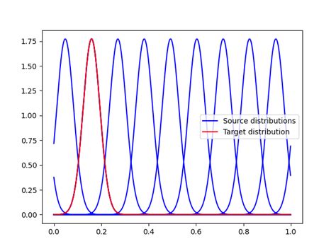 Ot Distance On The Circle Pot Python Optimal Transport Dev Documentation