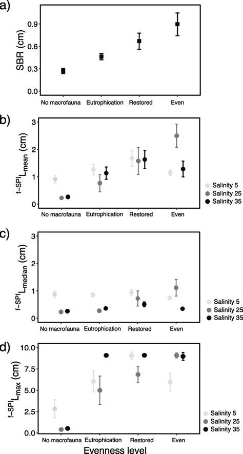 The Independent Effect Of Evenness On A Sediment Surface Boundary