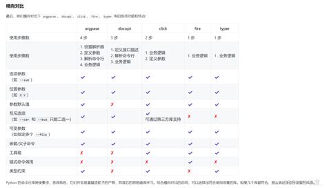 python命令行库对比 csdn博客