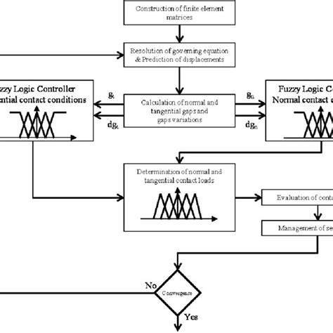 Computational Procedure For The Fl2c Method For The Frictional Contact