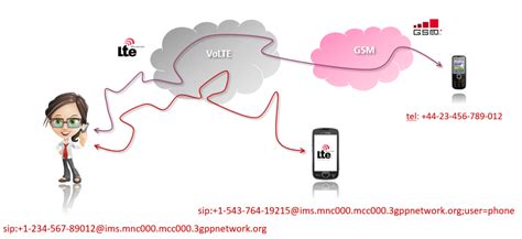 Sip Uri Real Time Communication