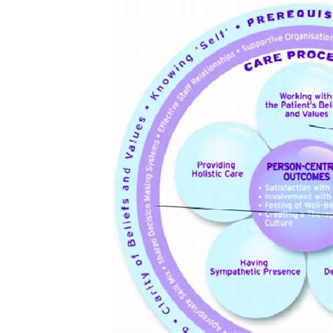 How Co Design Maps To The Pcn Framework [colour Figure Can Be Viewed At