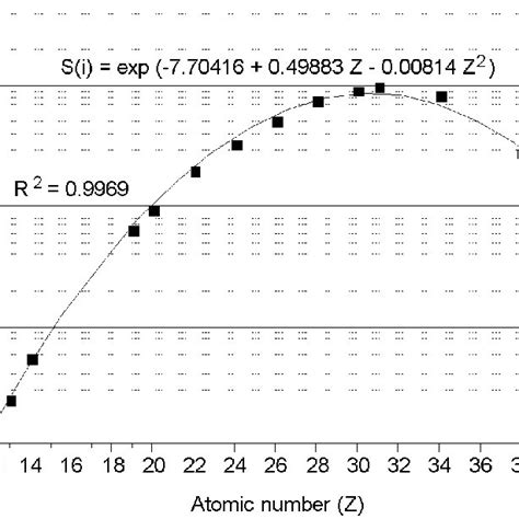 Relative Sensitivity Experimental Values And Fitted Curve For K