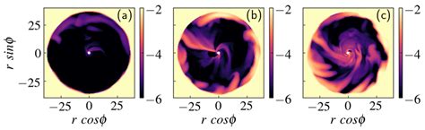 Figure B1 Logarithmic Density Distribution On The Equatorial Plane For
