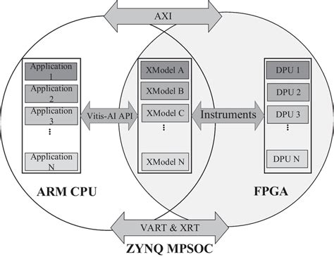 proposed zynq based mpsoc framework download scientific diagram