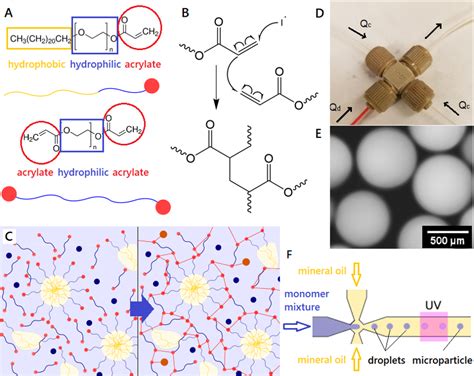 Functional Hydrogel Microparticles For Sustainable Water Treatment Doyle Research Group