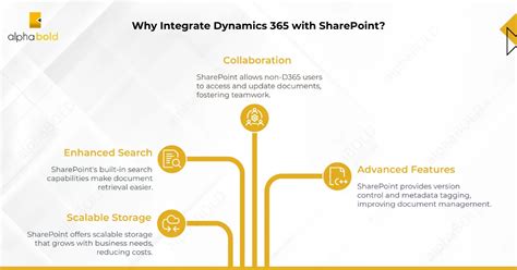 Dynamics 365 And Sharepoint Integration Guide