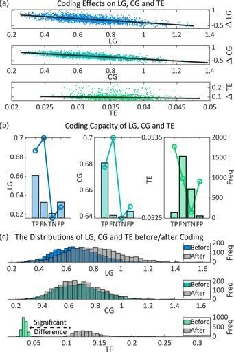 A Case Study For The Neural Coding Effects And Neural Coding Capacity Download Scientific