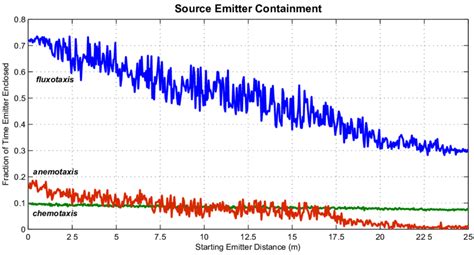 Cpt Algorithm Performance Results Averaged Over 150 Plume And Obstacle