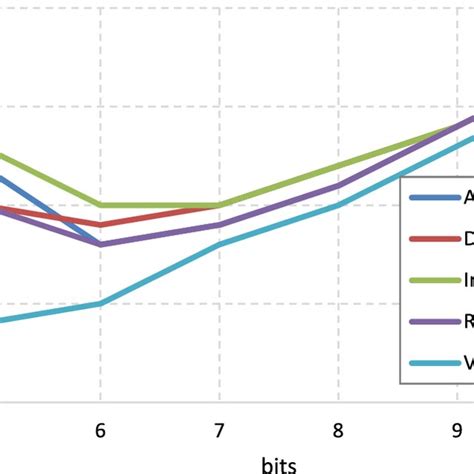 The Compression Ratio Of Repeat Distance Compression Technique Download Scientific Diagram