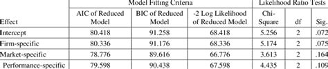 Likelihood Ratio Tests Download Table