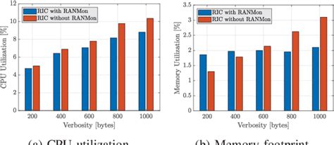 Figure 6 From Ransight Programmable Telemetry For Next Generation Open Radio Access Networks