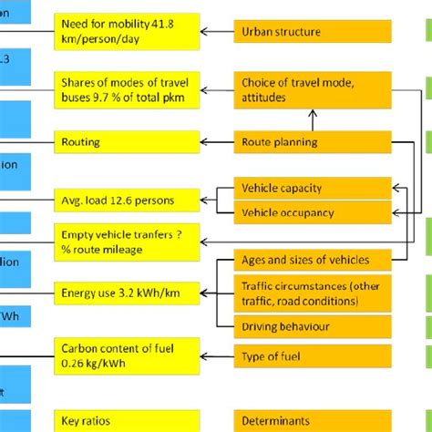 Energy Efficiency Framework For Bus Transport Calculations With
