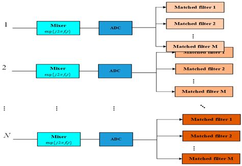 Remote Sensing Free Full Text Frequency Increment Design Method Of