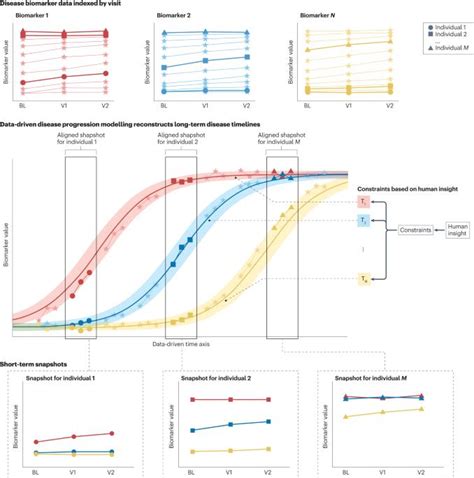 Data Driven Modelling Of Neurodegenerative Disease Progression