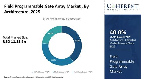 Field Programmable Gate Array Market Size And Share 2025 2032