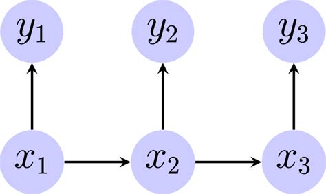 Dependence Oriented Graph Of Hidden Markov Chain Download Scientific Diagram