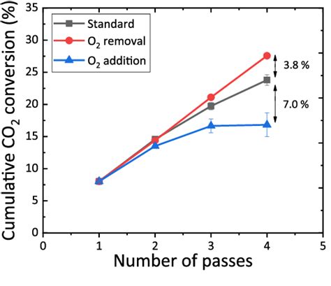 Figure 5 From Enhancing Co2 Conversion With Plasma Reactors In Series