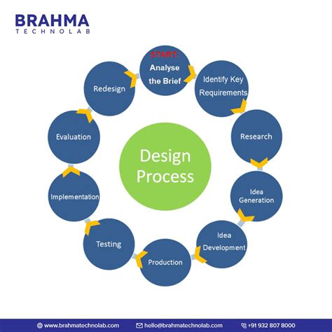 Brahma Technolab On Linkedin Brahmatechnolab Graphicdesign Design