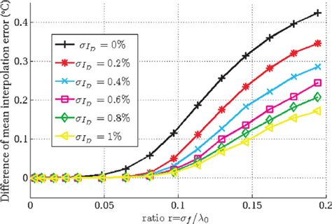 Difference Of Interpolation Errors Averaged Over The Trials And Download Scientific Diagram