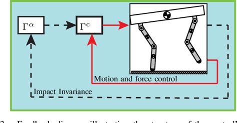 Figure 2 From Active Compliance Hybrid Zero Dynamics Control Of Bounding On Hyq Semantic Scholar