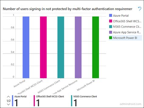 Multifactor Authentication Gaps Workbook In Entra Id Admindroid Blog
