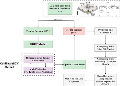 Figure 1 From Machine Learning Based Prediction Models For Punching