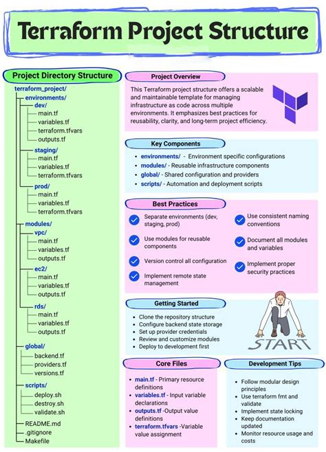 How To Structure Your Terraform Project Mohana Srinivasan Posted On