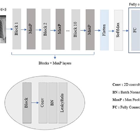 The Proposed Convolutional Neural Network Cnn Architecture