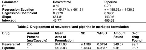 Table 2 From Development And Validation Of Hptlc Method For Simultaneous Estimation Of