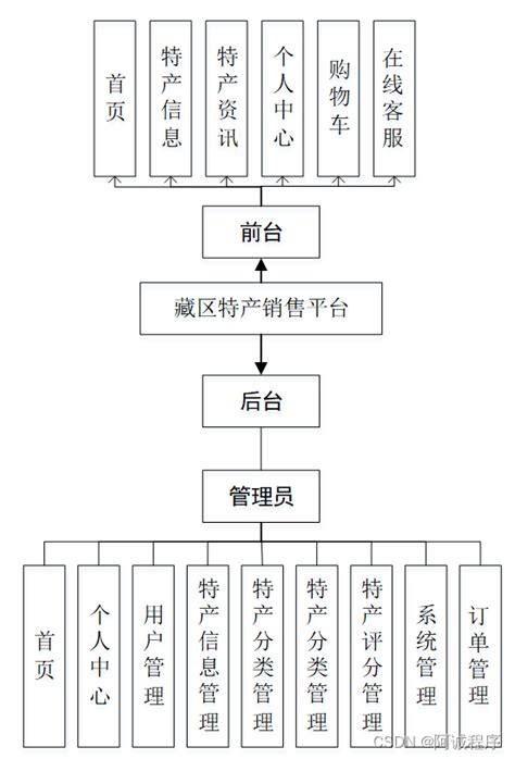 java php node js python藏区特产销售平台【2024年毕设】 csdn博客